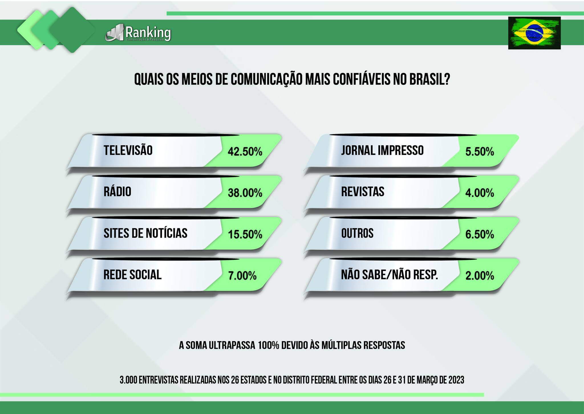 Pesquisa Ranking: Televisão e Rádio são os meios de comunicação mais ...
